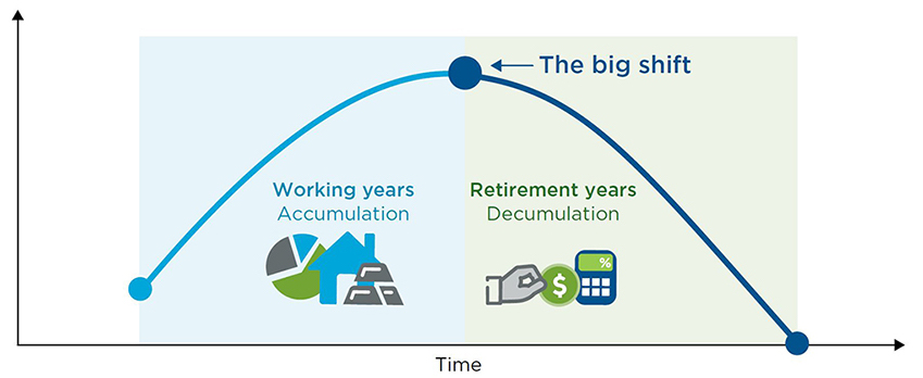 The Retirement Challenge – Dynamic Funds