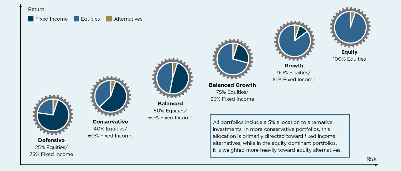 DynamicEdge Portfolios – Dynamic Funds